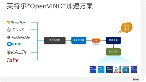 intel openvino model server ai推理服务快速部署实战及案例分享 赵朝卿