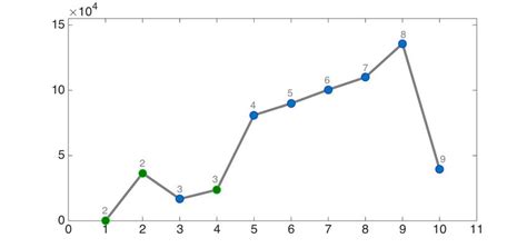 Trend Of The Reconstruction Error During Incremental Clustering