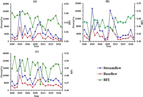 Interannual Trends Of Streamflow Baseflow And Bfi At Each Station A