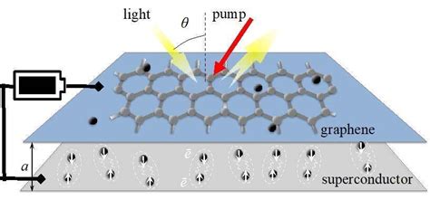 Proposed Transistor Is Made Of Graphene And A Two Dimensional Superconductor — Science Bulletin Proposed Transistor Is Made Of Graphene And A Two Dimensional Superconductor — Science Bulletin