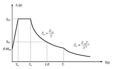 Response Spectrum Analysis Curve According To Asce 7 10 Download