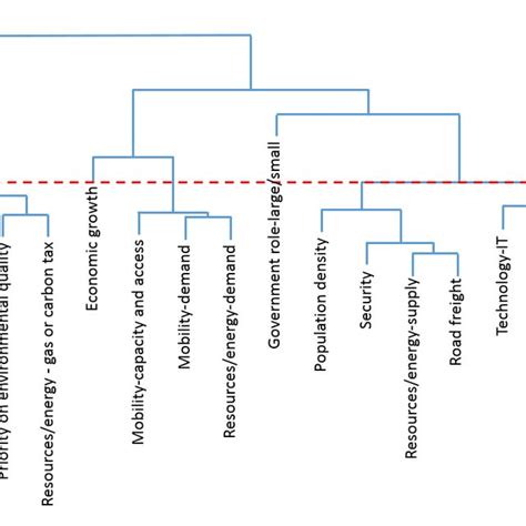 Tree Diagram Representing Clusters Produced Using Cluster Analysis Download Scientific Diagram