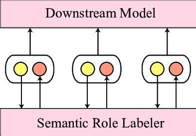 Overview Of The Semantic Learning Framework Download Scientific Diagram