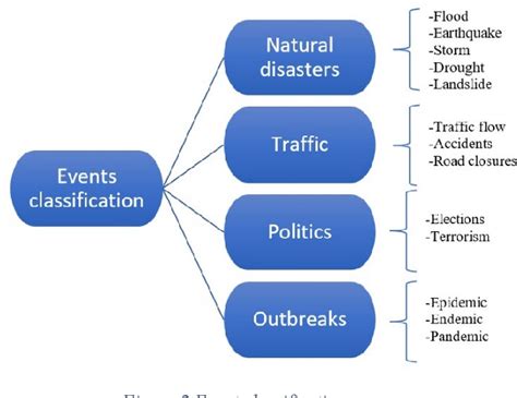 Figure 2 From A Tutorial On Event Detection Using Social Media Data