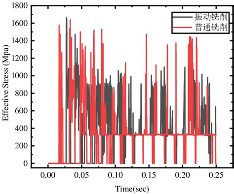 Equivalent Stress Trend Of Vibration Milling And Ordinary Milling Download Scientific Diagram