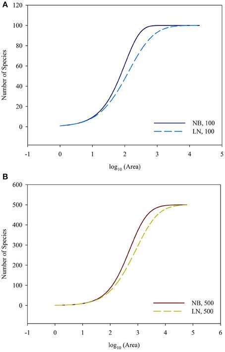 A Is The Diagram For Log Area Number Of Species For The Number Of Download Scientific