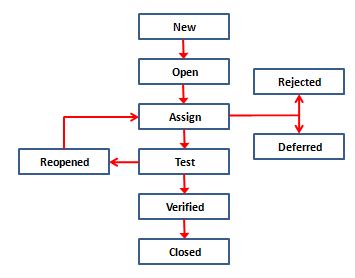 Defect Life Cycle GeekyRabbit