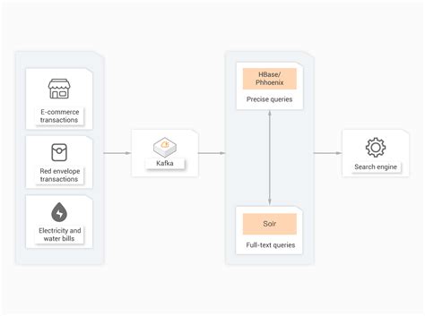 Apsaradb For Hbase Nosql Database For Big Data Alibaba Cloud