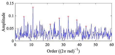 Fuzzy Entropy Assisted Deconvolution Method And Its Application For Bearing Fault Diagnosis