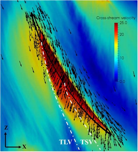 Cross Stream Velocity From The Les G On An X Z Cut In The Middle Of
