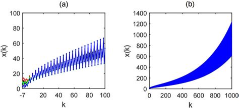 The Numerical Simulations Of Four Arbitrary Positive Solutions Of