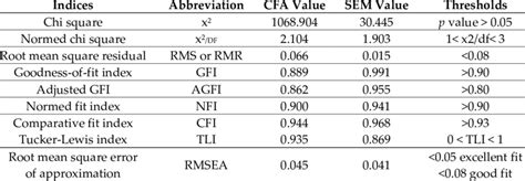 The Goodness Of Fit Cfa And Structural Equation Modeling Sem Download Scientific Diagram