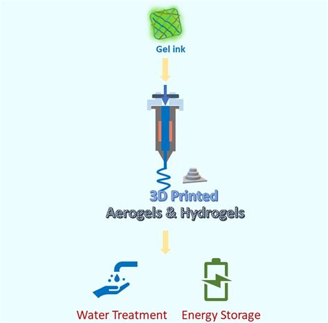 3d‐printed Hydrogels And Aerogels For Water Treatment And Energy Storage Applications Gusain