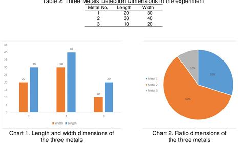 Charts Of Metals Dimensions And Metals Discovered Rates In