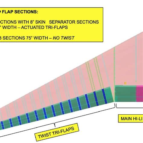 Gtm With With Variable Camber Continuous Trailing Edge Flap Download Scientific Diagram