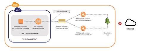 How To Implement Least Privilege Permissions Using The Aws Iam Access