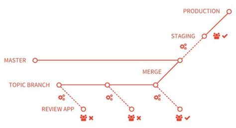 progressive delivery 7 methods — devops institute