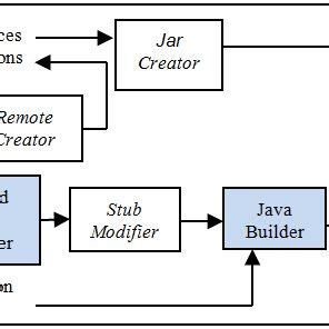 A Schematic Overview Of How Components Integrate Into The Default Build Download Scientific