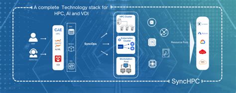 Syncious On Linkedin Synchpc Syncops Hpcautomation Hpc Hpcai Vdi