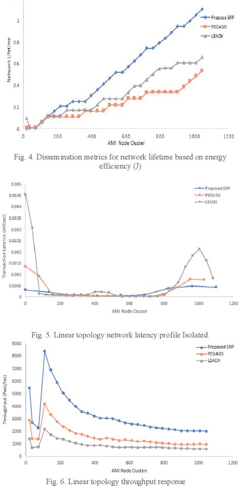 figure 4 from evaluation of linear component node orchestration for iot