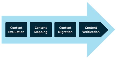 Steps For A Successful Aem Content Migration Credera