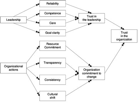 Relationship Of Independent Variables With Mediating Variable