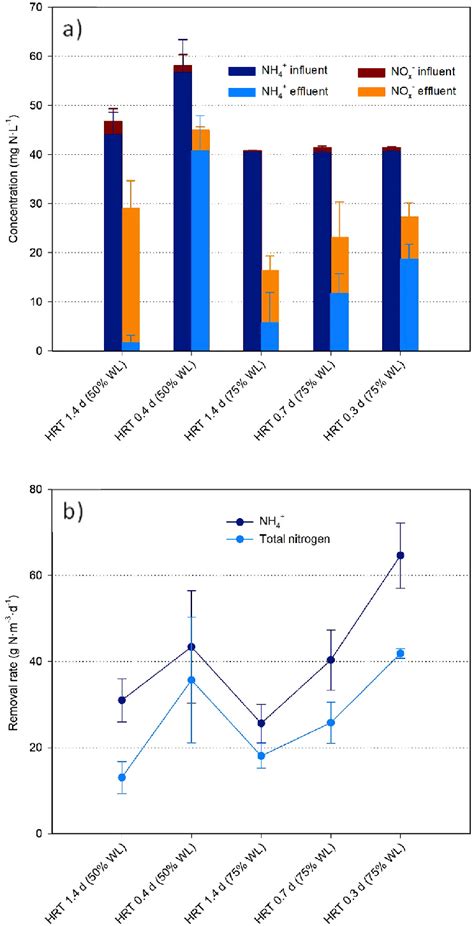 Influent And Effluent Nh 4 And No X No 2 No 3 Average