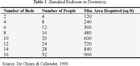 Table 1 From Systematic Literature Review Effect Of Dormitory Design On Occupant Behavior