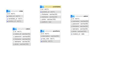 Online Voting Management System In Php And Mysql