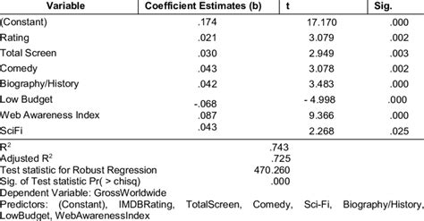 Results Of Regression Model Fold 1 Download Table