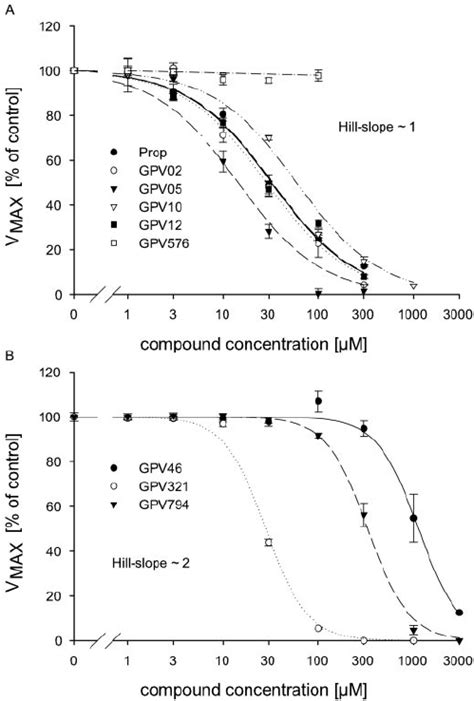Correlation Between Potency Of Compounds To Block V Max And Download