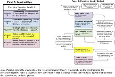 developing and gathering validity evidence for an instrument to measure