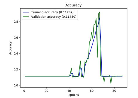 Tensorflow Tfkeras Val Accuracy On Mnist Dataset Drops To Random