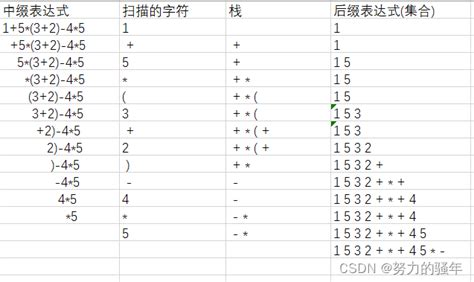 中缀表达式转后缀表达式 Csdn博客