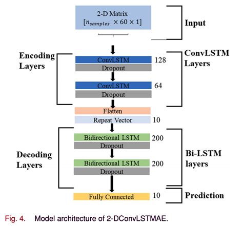 A Deep Learning Model For Smart Manufacturing Using Convolutional Lstm Neural Network