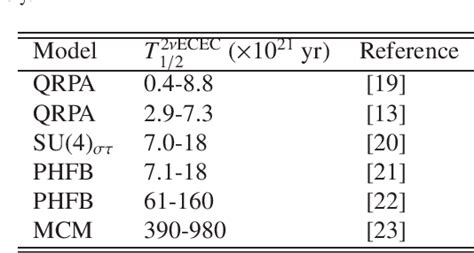 Table 1 From Search For Two Neutrino Double Electron Capture On 124 Xe