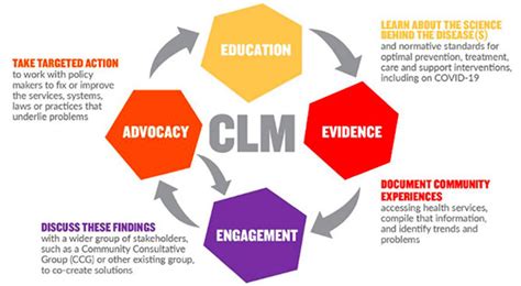 Community Led Monitoring And The Global Fund Amfar The Foundation For Aids Research