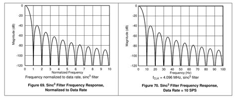 深入浅出 sigma delta adc datasheet 中的 sinc 滤波器 crazy ampilifer 疯狂的运算放大器