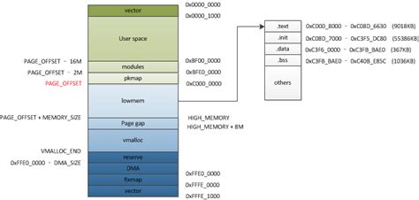 arm linux 内核模块加载过程详解 Messy Notes