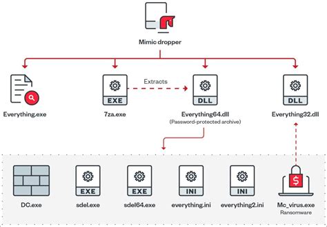 Mimic Ransomware Uses Everything Api To Target Windows Users Techlatest