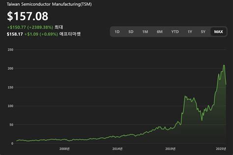 반도체 경이로운 기록을 갱신하고 있는 Tsmc