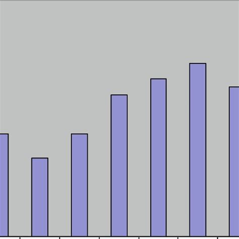 Graphical Representation Of Efficiency Estimate Of The Farmers