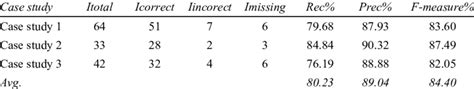 evaluation results without resolving ambiguities download table