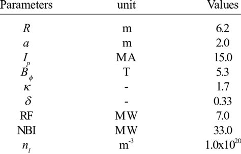 engineering design parameters for iter download table