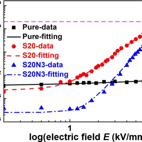 Log Conductivity σ Dc Versus Log Electric Field E Download