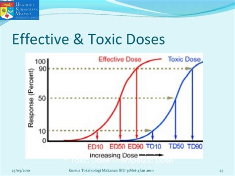 Dose Response Relationship