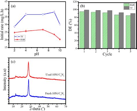 A Effect Of Ph On Initial Rate Of Rhb And Tc Degradation B De Download Scientific Diagram