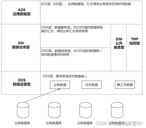 数据仓库——（数仓建模，数仓分层，事实表和维度表，星型模型，雪花模型） hive 小企鹅推雪球 永洪数据分析社区