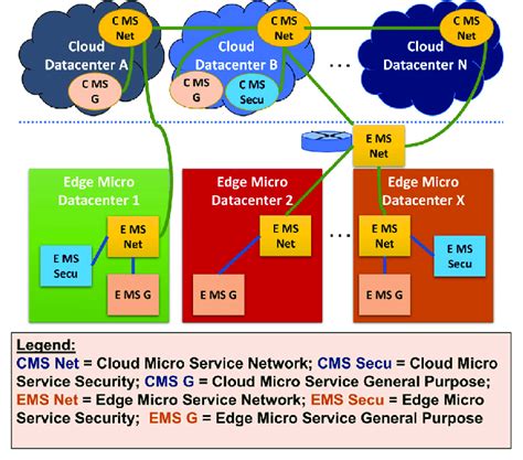 Osmotic Computing General Scheme Download Scientific Diagram