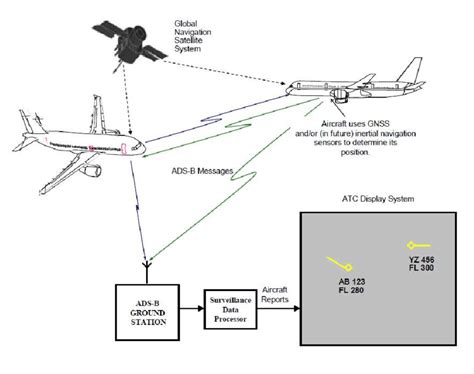 Operation Of ADS B Download Scientific Diagram